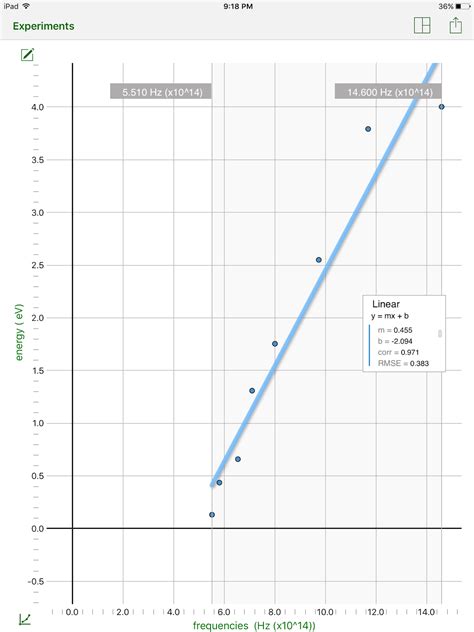 Ap Physics 1 And 2 Ap Physics 2 Unit 10 Lab