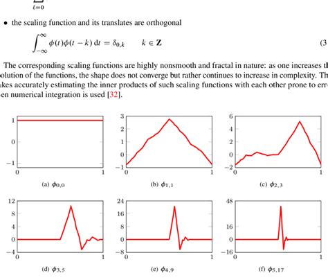 Examples Of The First Six Levels Of Periodized 6 Coefficient Daubechies