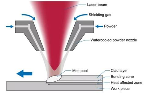 Principle Diagram Of Laser Cladding Download Scientific Diagram