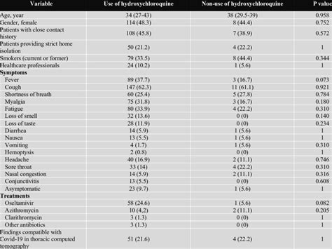 Basic Descriptive Data Of Hydroxychloroquine Use Groups Download Scientific Diagram