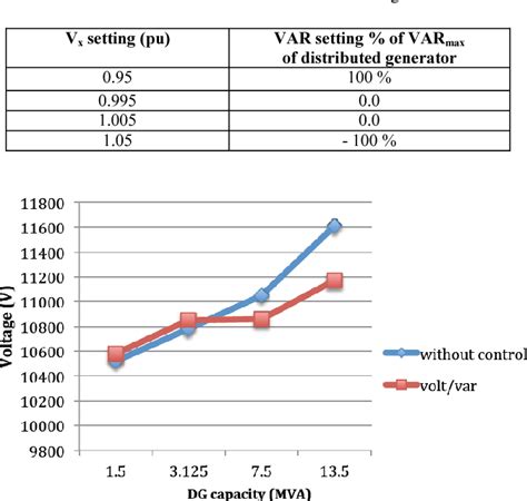 Table 1 From A New Voltvar Control For Distributed Generation Semantic Scholar