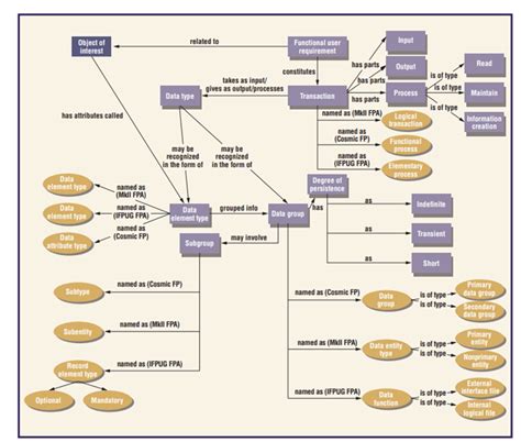 Software Fsm Functional Size Measurement 기능적 규모 측정 방법