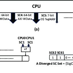 A Output Port Signals Coming Out Of A CPU And Its Signal Categories Download Scientific