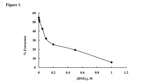 Plot Of Log D Mix Versus Log No 3 For The Extraction Of 0001 M