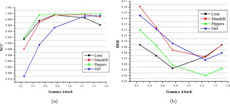 Ncc And Ber Variation In Gamma Correction Attack With Varying Gamma Value Download Scientific