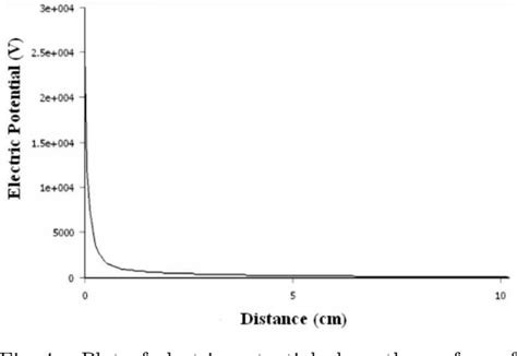 Figure 4 From Examination Of The Electric Field Intensity Distribution