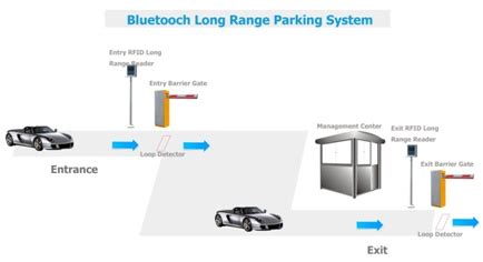 Long Range RFID Reader Parking System Vehicle Detector RFID Reader RFID Card Barrier Gate IDeal