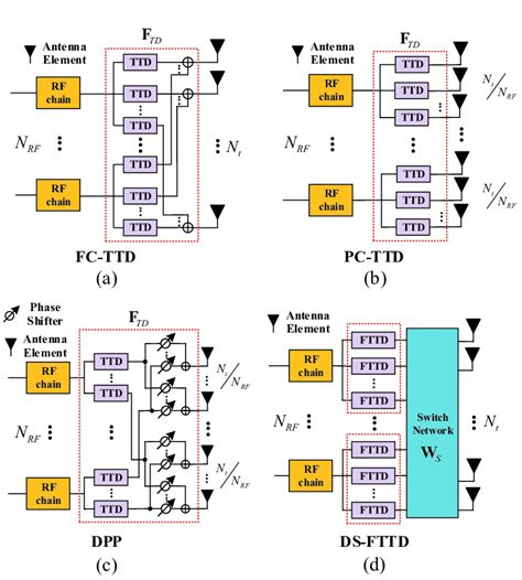 four types of wideband beamforming architecture a full connected