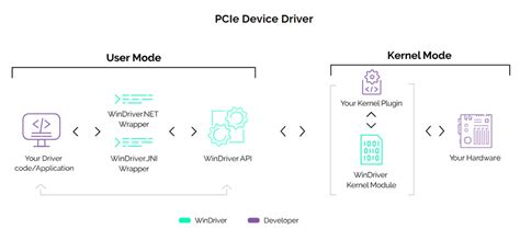 Device Driver Development Toolkit Windriver Lexington Soft