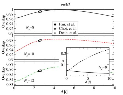 Color Online Wavefunction Overlap Between The Exact Ground State For