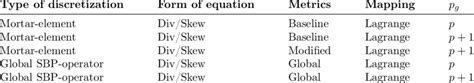 Test Case Matrix For The Two Dimensional Scalar Linear Boundary Value