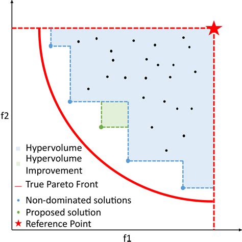 Mapping Pareto Fronts For Efficient Multi Objective Materials Discovery