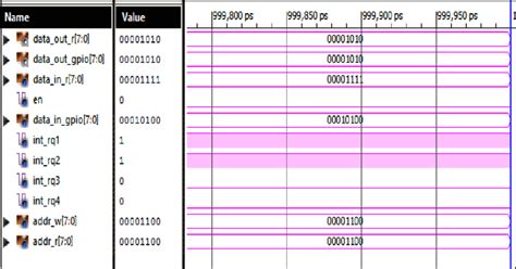 Simulation Waveform Of GPIO Module Download Scientific Diagram