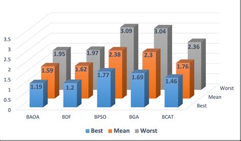 Total Best Mean And Worst Function Values Obtained From Baoa And Download Scientific Diagram