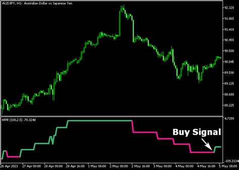 Filtered Wpr Forex Signal Indicator For Mt5