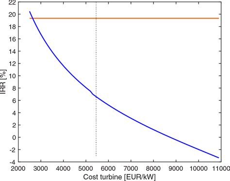 Irr Variation As A Function Of The Turbines Cost Wt Blue And