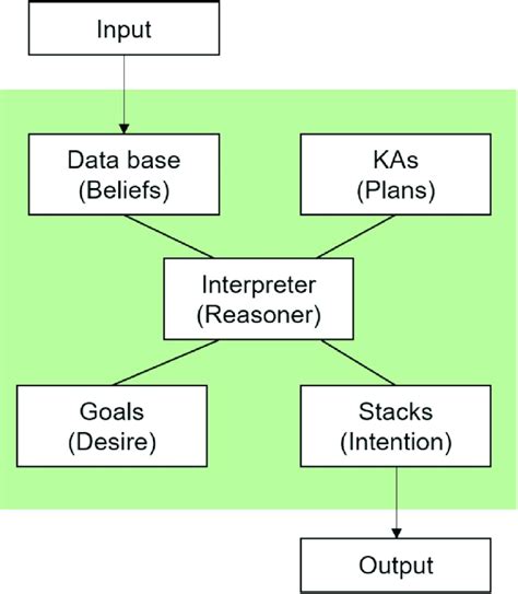 Procedural Reasoning System Prs Architecture Adapted From Ref 10
