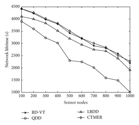 Network Lifetime With Different Number Of Sensor Nodes Download Scientific Diagram