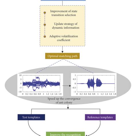 algorithm based speech recognition block diagram download scientific