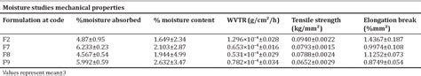 Table 1 From Formulation And Evaluation Of Bilayered Felodipine Transdermal Patches In Vitro