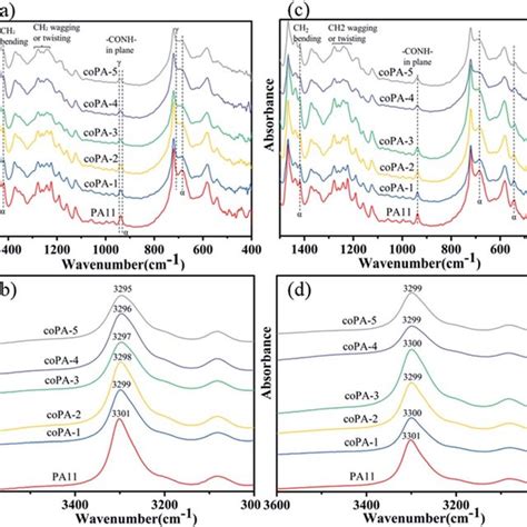 A The Dsc Curves Of Nylon Samples With The Cooling Rate Of 10 C Min
