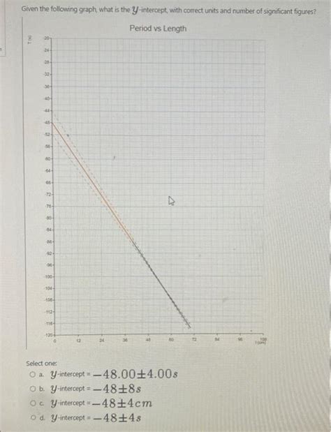 Solved Given The Following Graph What Is The Y Intercept Chegg Com