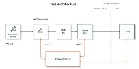 Visibility Behind Cellular Router CPE Dos And Donts