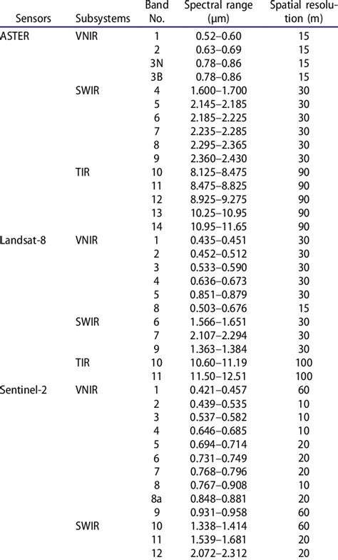 Characteristics Of The Aster Landsat 8 Oli And Sentinel 2 Sensors Download Scientific Diagram