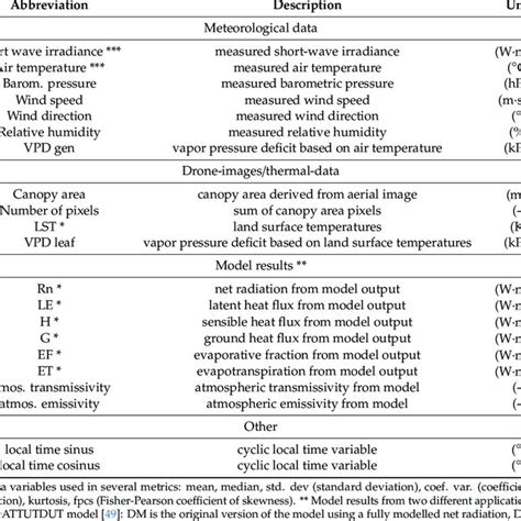 Input Variables Abbreviations And Units Download Scientific Diagram