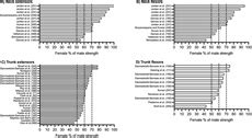 Narrative Review Of Sex Differences In Muscle Strength Endu The Journal Of Strength