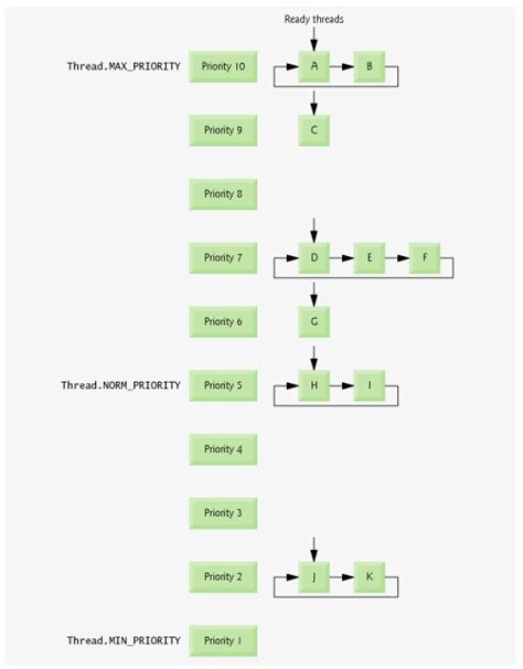 Thread Priorities And Thread Scheduling Multithreading