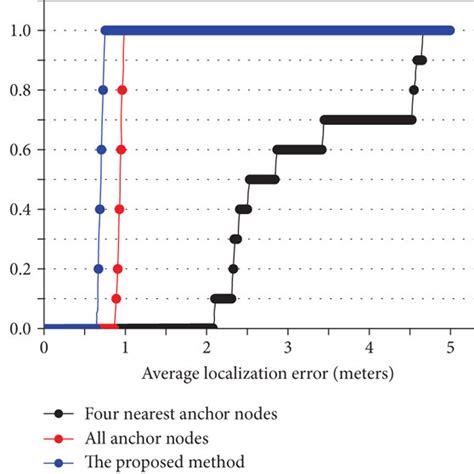 Effects Of Anchor Node Ratio On Average Localization Error Download