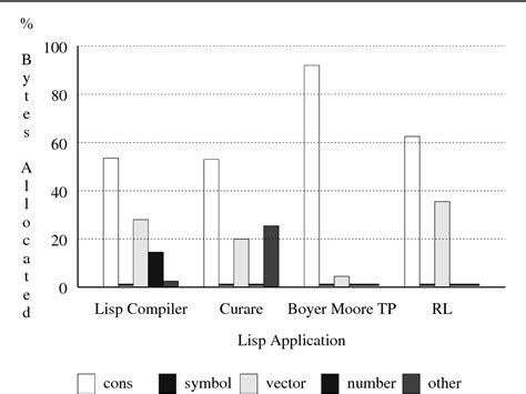 Figure 31 From Comparative Performance Evaluation Of Garbage