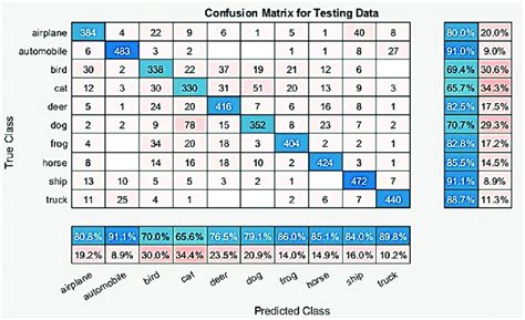Testing Confusion Matrix For Ba Bo Cnn Download Scientific Diagram