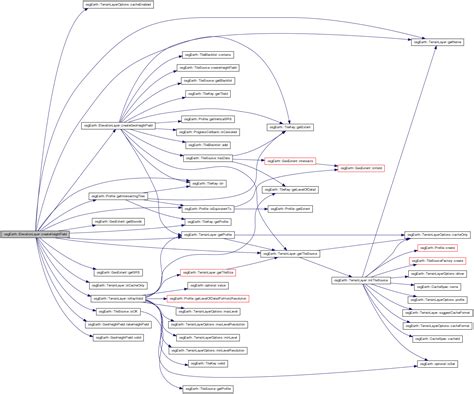 Osgearth Osgearthelevationlayer Class Reference