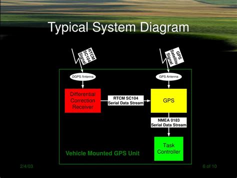 PPT Differential GPS PowerPoint Presentation Free Download ID