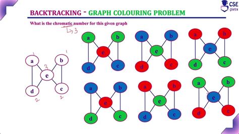 Graph Coloring Problem Ex3 Backtracking Lec 93 Design And Analysis Of Algorithm Youtube