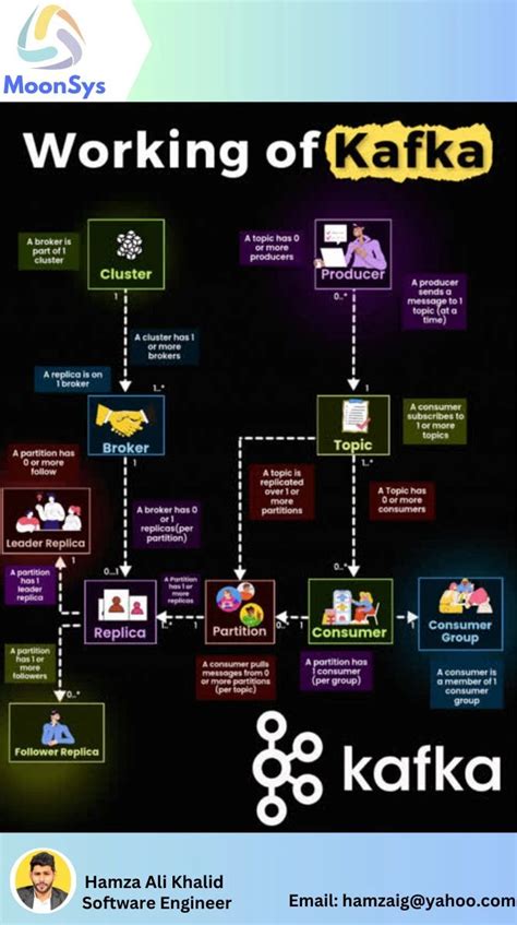 Apachekafka Datastreaming Realtimedata Moonsys Dataengineering Hamza Ali Khalid
