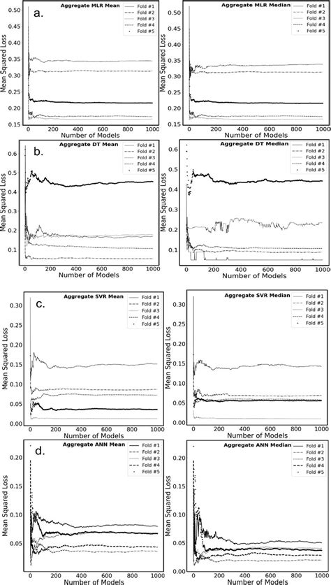 MSE Stability Plots Throughout Mean And Median Aggregation For A MLR Download Scientific