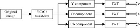 implementation diagram of the ycrcb iwt algorithm download scientific