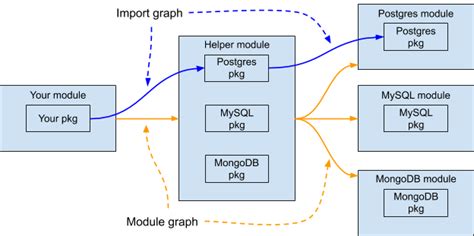 Why Go Modules Are Faster Than Gopath By Tyler Bui Palsulich Medium