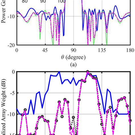 Power Gain Pattern Via The Proposed Algorithm For The Sll ρ −15 Db