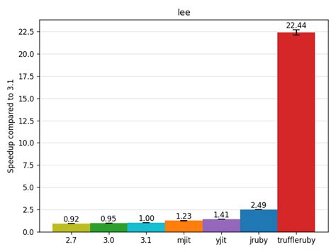benchmarking cruby mjit yjit jruby and truffleruby · on the edge of ruby