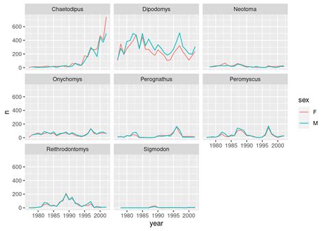Data Visualization With Ggplot2