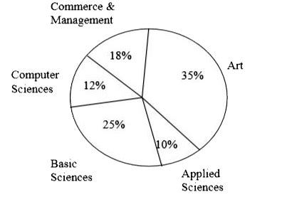 Basic Sciences Commerce And Management