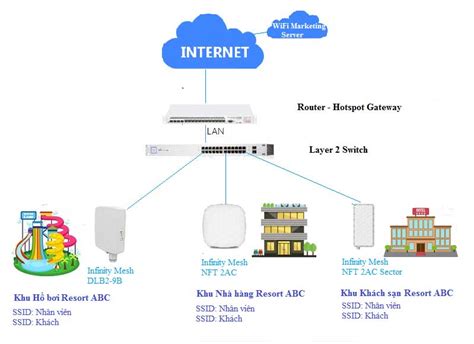 Dịch vụ WiFi Marketing đã được miễn phí nay còn miễn phí thêm Email SMS