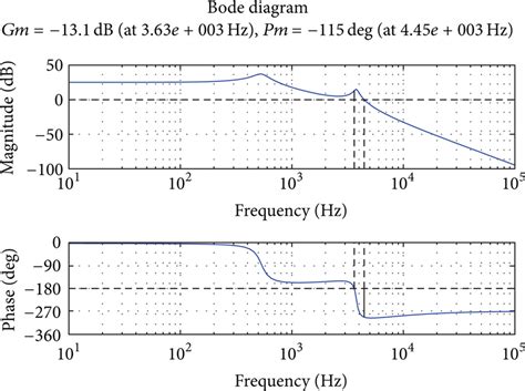 The Bode Diagram Of Transfer Function G Vd Download Scientific Diagram