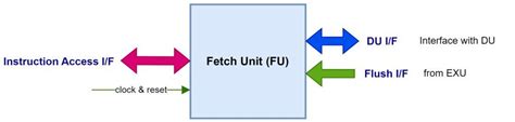 Designing Risc V Cpu From Scratch Part 4 Fetch Unit Mitu Raj