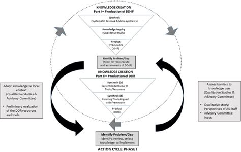 Adapted Kta Framework Download Scientific Diagram