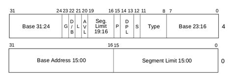 bran的内核开发教程 bkerndev 06 全局描述符表 gdt raina r 博客园